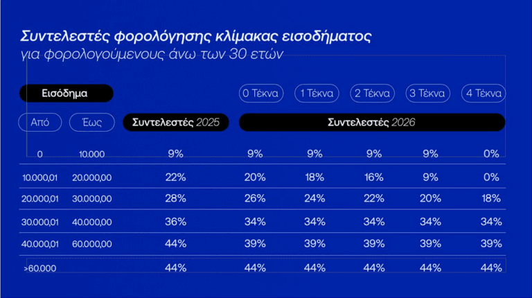 Τα νέα μέτρα: Πως θα φορολογούνται τα εισοδήματα από το 2026 - Πίνακες ...
