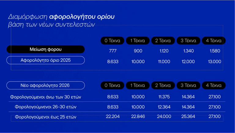 Τα νέα μέτρα: Πως θα φορολογούνται τα εισοδήματα από το 2026 - Πίνακες ...