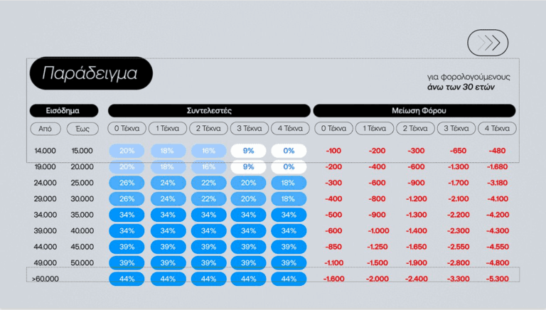Τα νέα μέτρα: Πως θα φορολογούνται τα εισοδήματα από το 2026 - Πίνακες ...