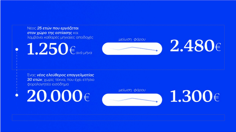 Τα νέα μέτρα: Πως θα φορολογούνται τα εισοδήματα από το 2026 - Πίνακες ...