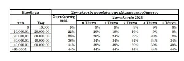 Οι νέοι μειωμένοι συντελεστές φορολογίας εισοδήματος από 1η Ιανουαρίου ...