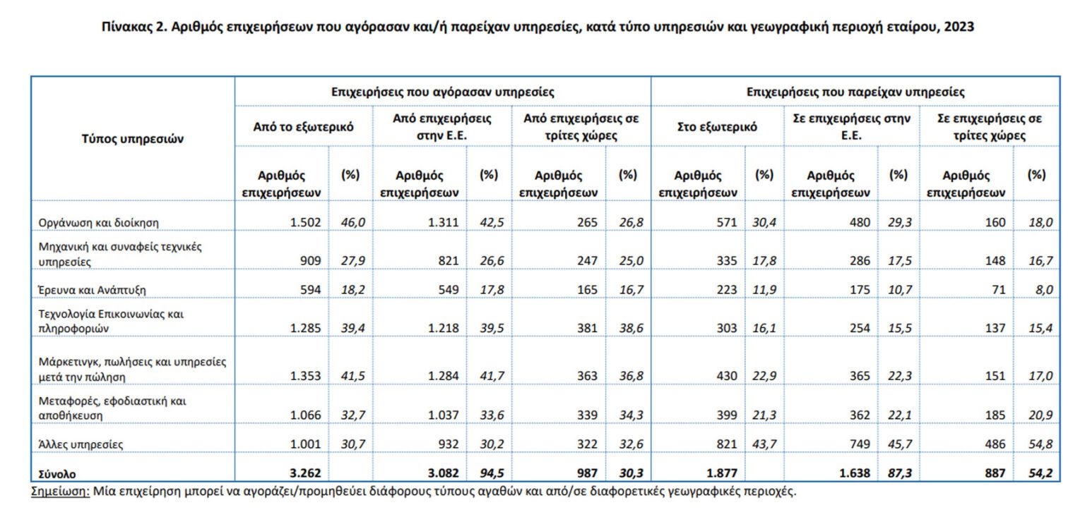 ΕΛΣΤΑΤ: Πάνω από τις μισές μεγάλες επιχειρήσεις (55,2%) προμηθεύθηκαν ...