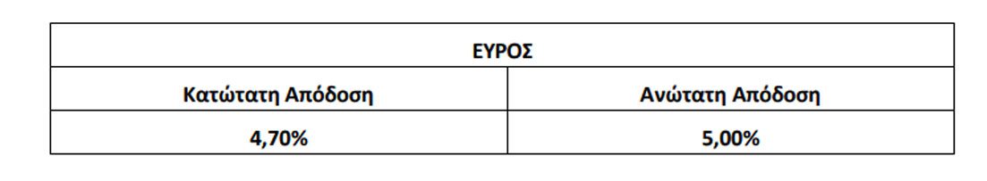 Aktor: Στο 4,70% με 5% το εύρος απόδοσης της δημόσιας προσφοράς ...